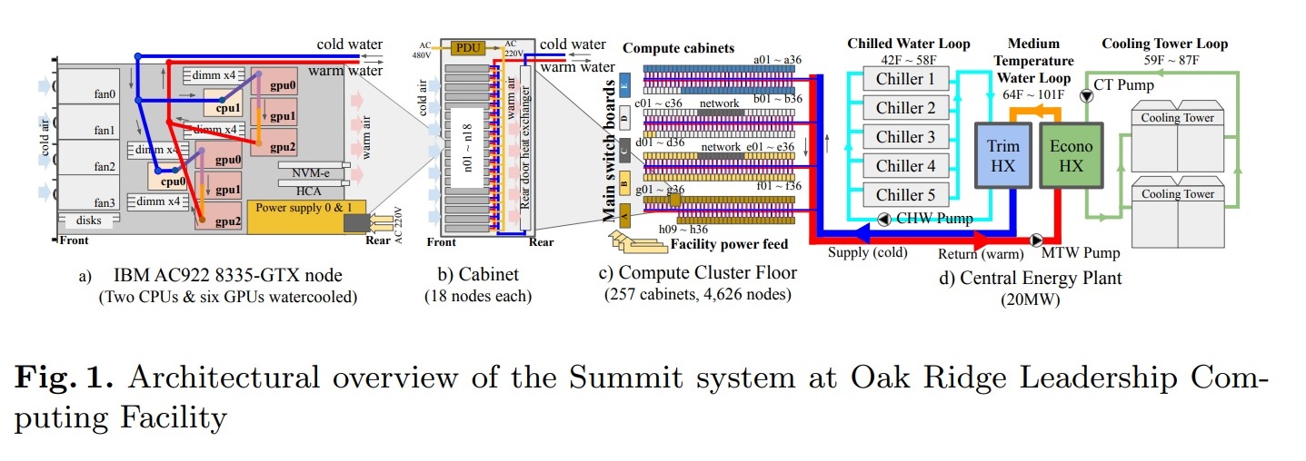 HPC Power and Thermal Characteristics in the Wild « SMC Data Challange